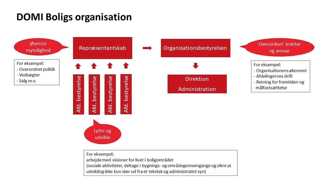Organisation og historie - DOMI Bolig